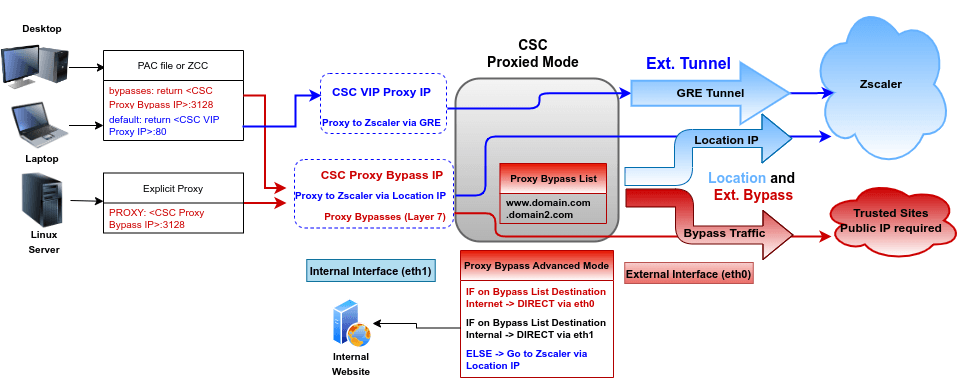 CSC for Zscaler Internet Access | Maidenhead Bridge